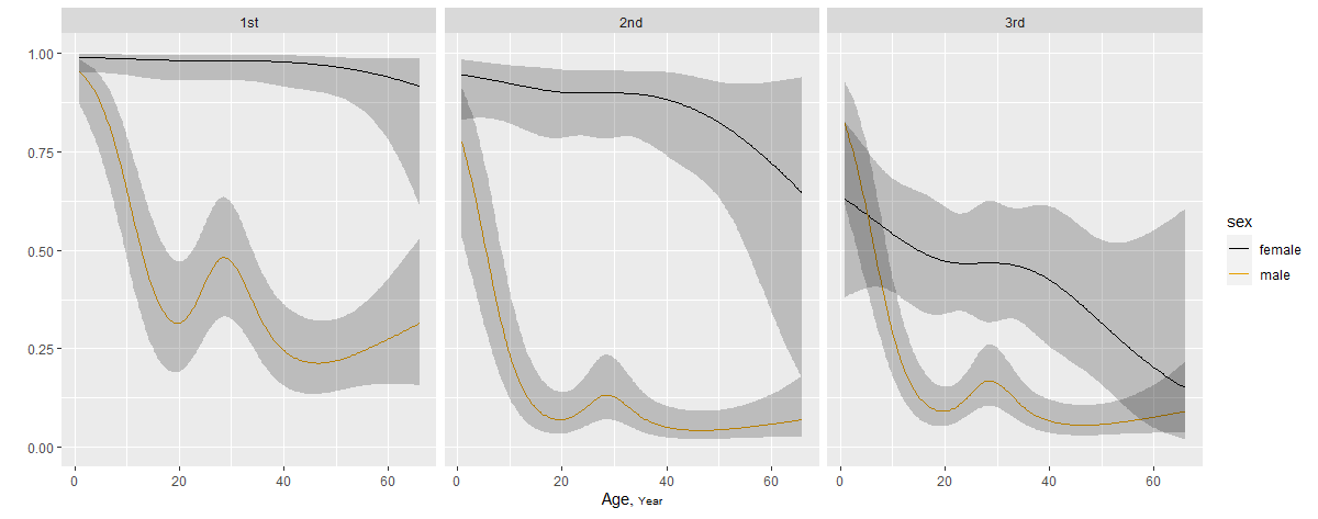 GitHub - mahmoud26202620/Titanic-using-machine-learning-with-logistic ...