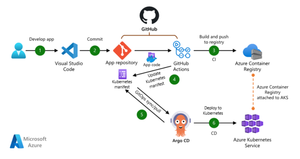 GitHub - shobitgg/github-actions-CICD-Docker-ACR-AKS-security-testcases