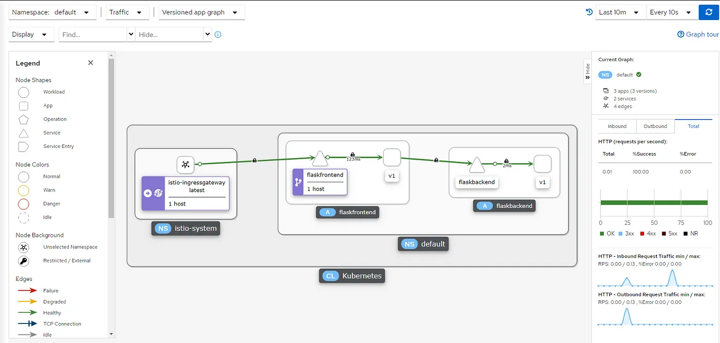Github Shobitggistio Microservice Python Flask Kubernetes Devops Istio Canarydeploymentstrategy