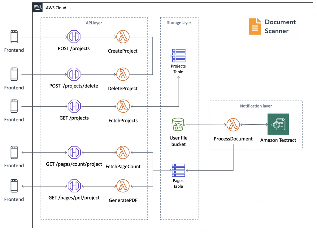 GitHub - shobitgg/Serverless-NodeJS-document-scanner-app-using-AWS ... GitHub - shobitgg/Serverless-NodeJS-document-scanner-app-using-AWS ...