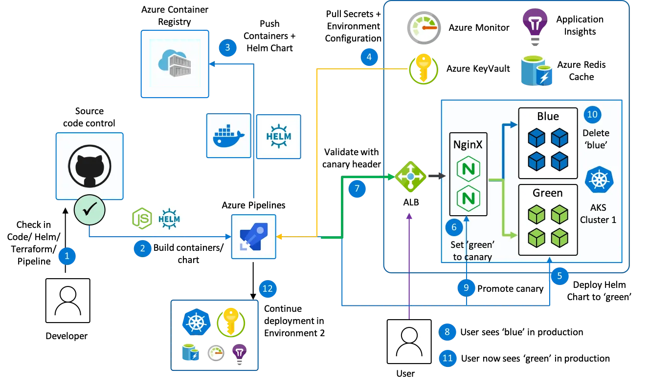 GitHub - shobitgg/Azure-native-blue-green-Deployment-using-helms-charts-and-Nginx-