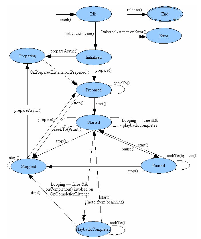 안드로이드 [안드로이드] MediaRecorder,MediaPlayer | DimJe 코딩 연습장