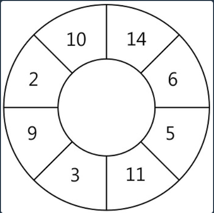 프로그래머스 스티커 모으기(2) | DimJe 코딩 연습장