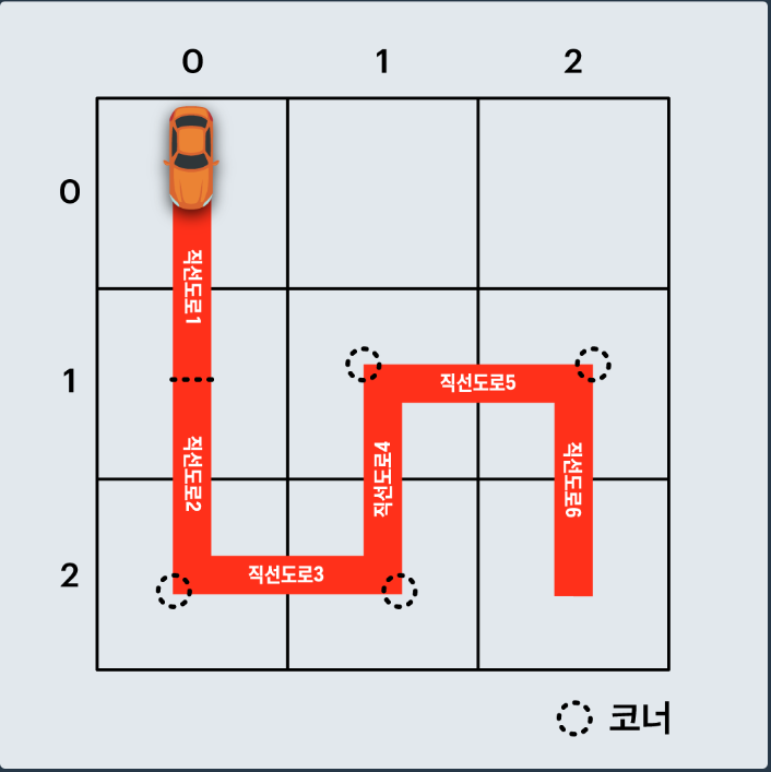 프로그래머스 경주로 건설 | DimJe 코딩 연습장