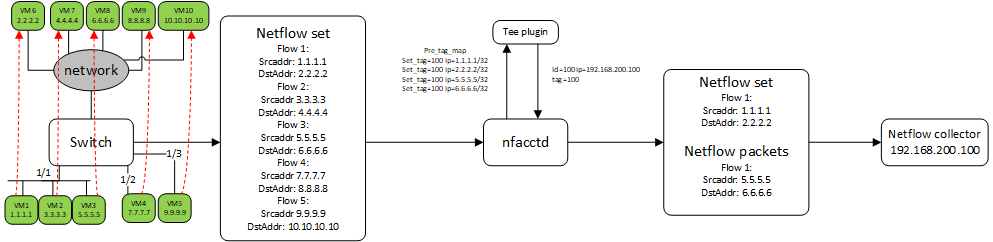 selective netflow exporter · Issue #433 · pmacct/pmacct · GitHub