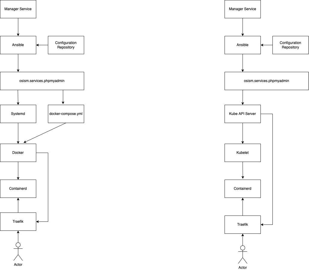 Prepare Kubernetes Control Plane Cluster Scs Adr · Issue 378 · Osism Issues · Github