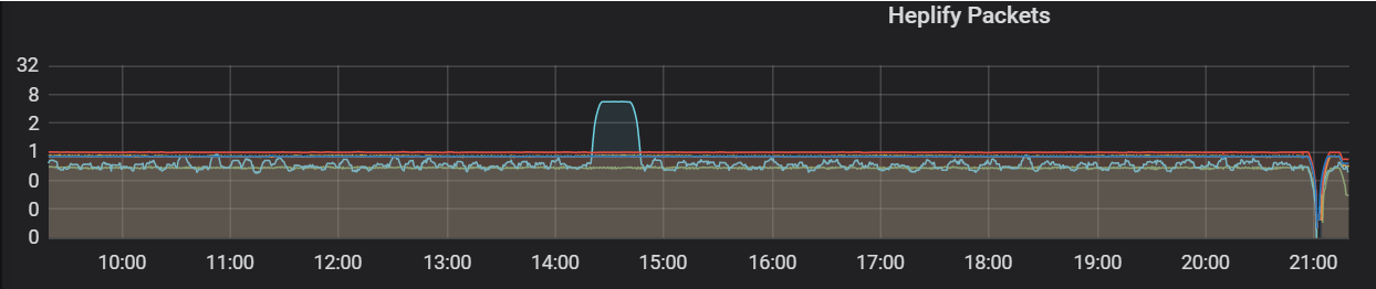 CPU increase when adding LOKI URL · Issue #335 · sipcapture/heplify-server · GitHub