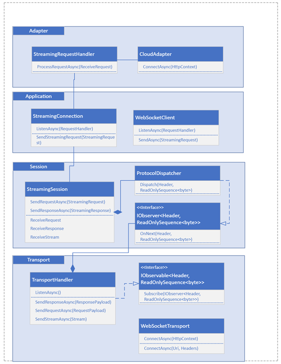 Port Streaming Library Refactor 5908 · Issue 1341 · Microsoft Botbuilder Java · Github