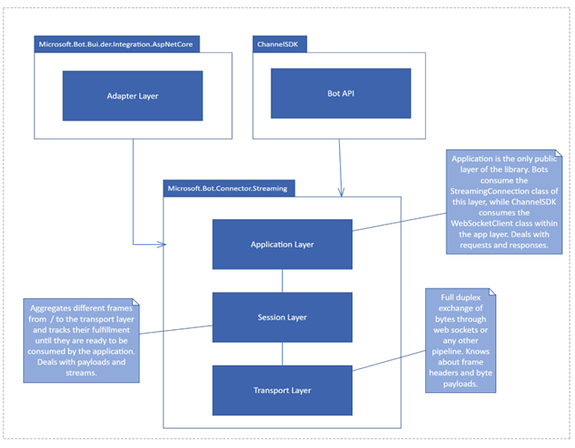 Port Streaming Library Refactor 5908 · Issue 1341 · Microsoft Botbuilder Java · Github