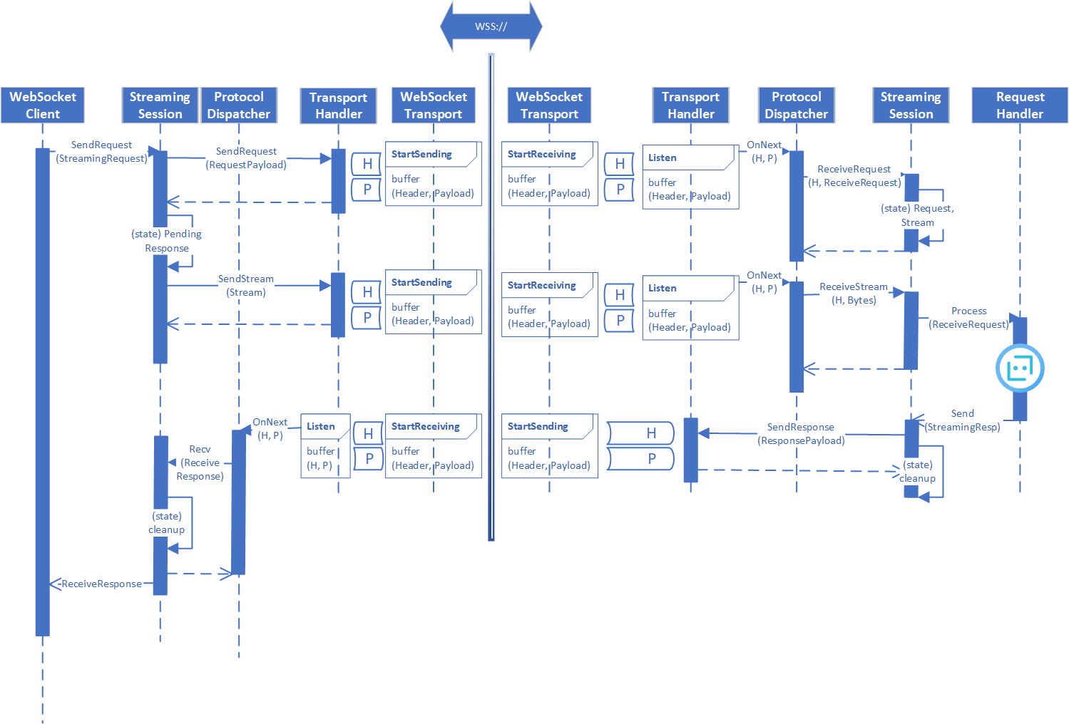 Port Streaming Library Refactor 5908 · Issue 1341 · Microsoft Botbuilder Java · Github