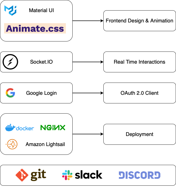 GitHub - eshinhw/crazy-picasso: Multiplayer Drawing and Guessing Game