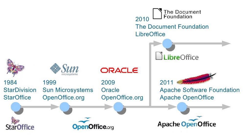 Chapter 1 LibreOffice API Concepts OOO Development Tools 0 11 13 Documentation