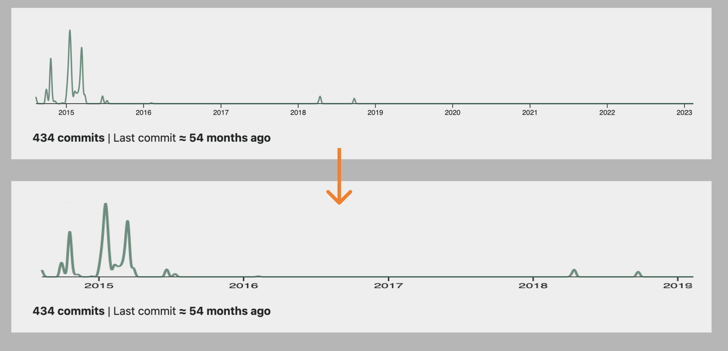Display the commit graph within its own timeframe to avoid blanks ...