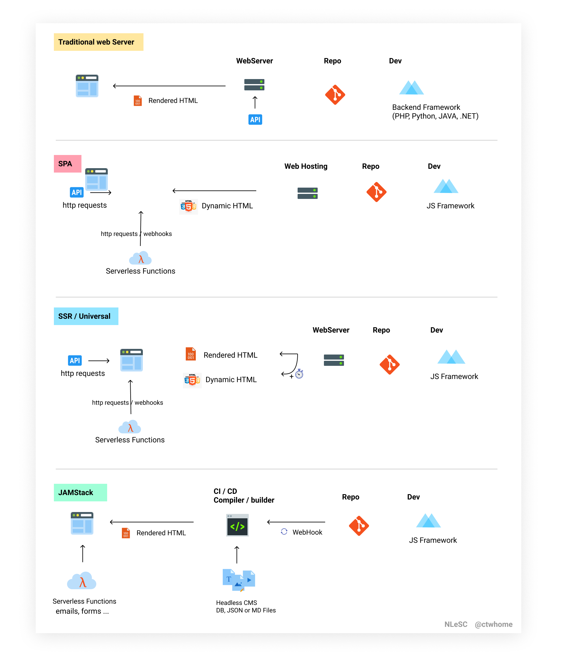 Include Jamstack And A Visual Diagram For The Different Kinds Of Web Technologies Stack · Issue