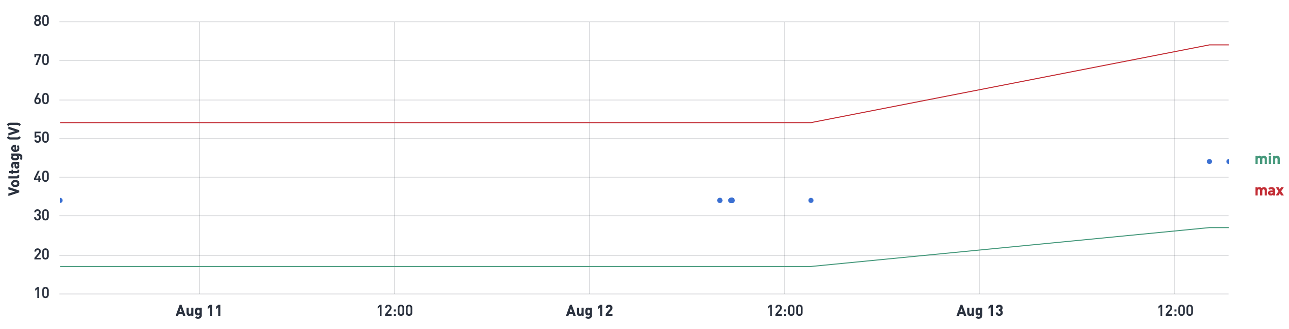 axisrange defined with date in timestamp format ? · Issue #3687 · amcharts/amcharts4 · GitHub