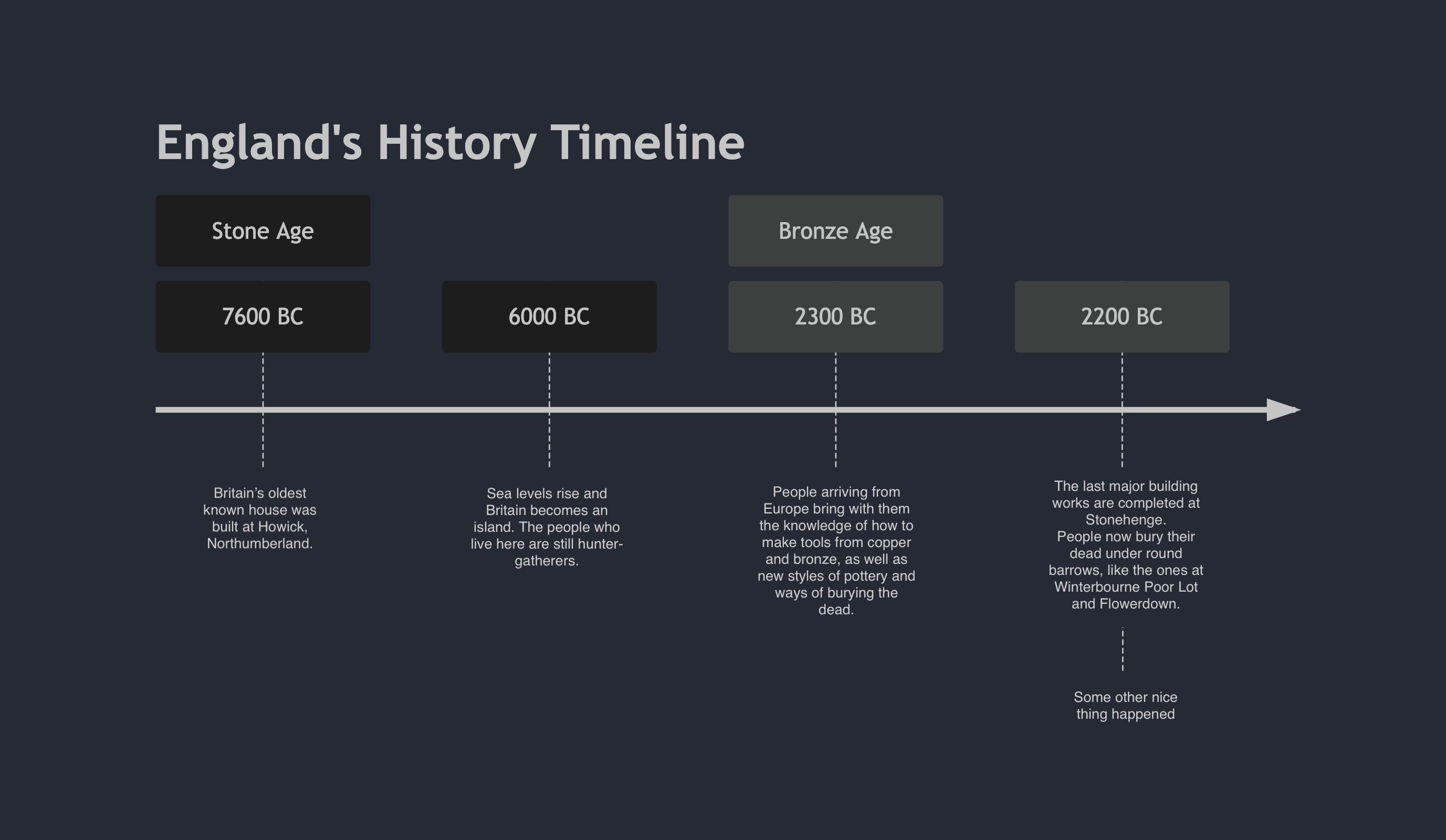 Timeline diagram similar to User Journey but without the smilies and ...