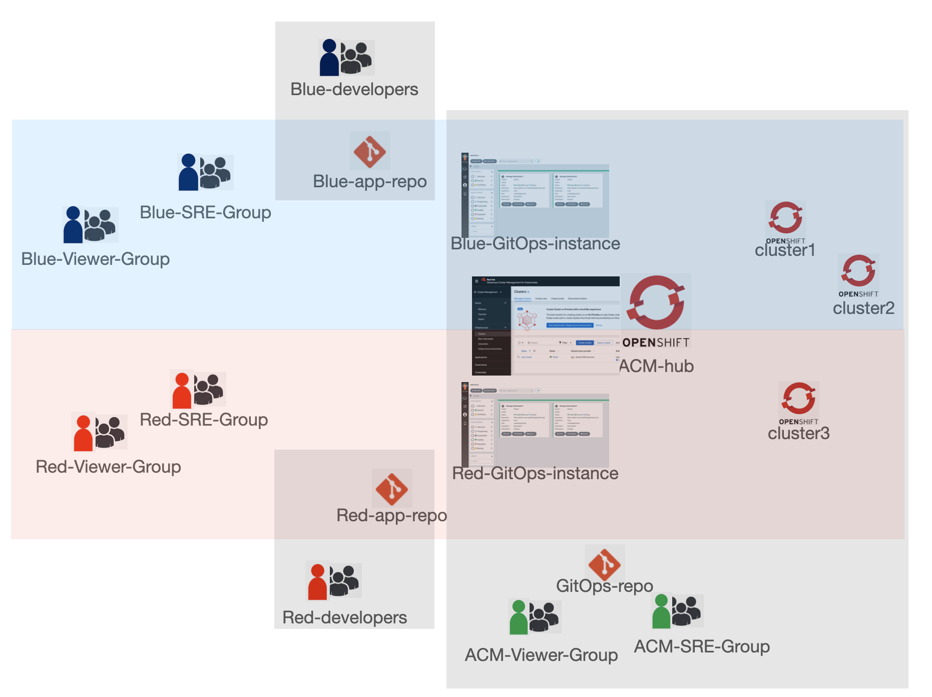 GitHub - rokej/RHACM-GitOps-MultiTenancy-Demo