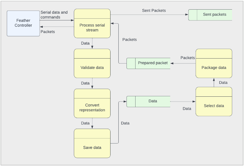 GitHub - krups/CS-499-Senior-Design