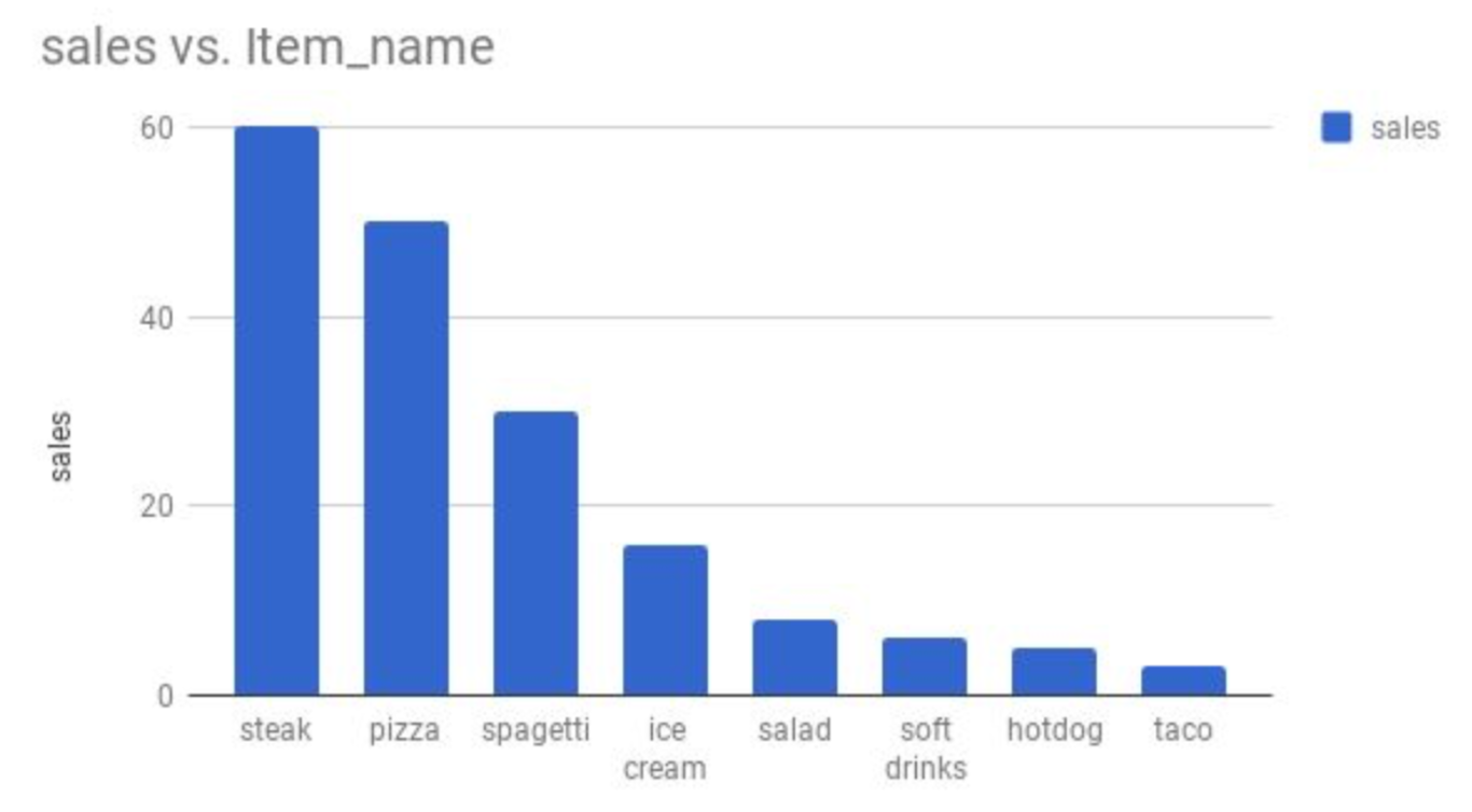 GitHub - ElvaShen/Restaurant_Management_Database_Design: Restaurant ...