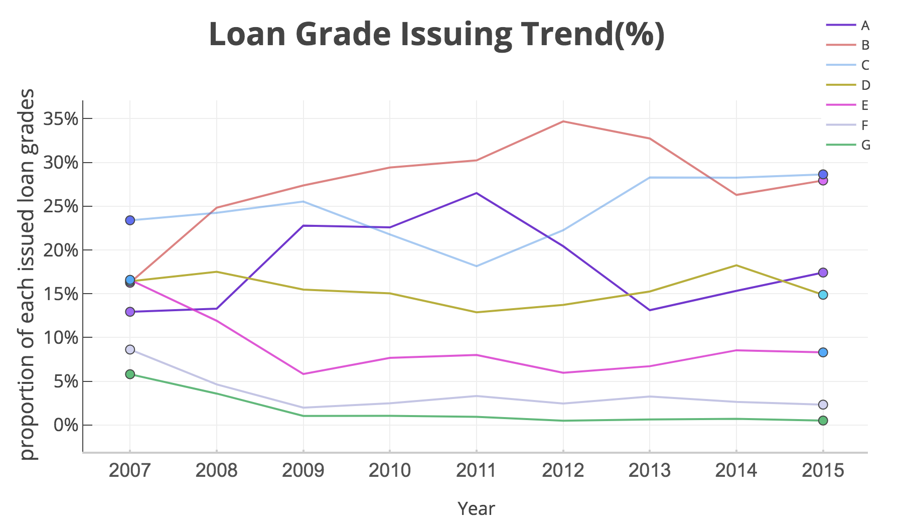 GitHub - ElvaShen/Lending_Club_Loan_Data_Visualization_2018: Design of ...