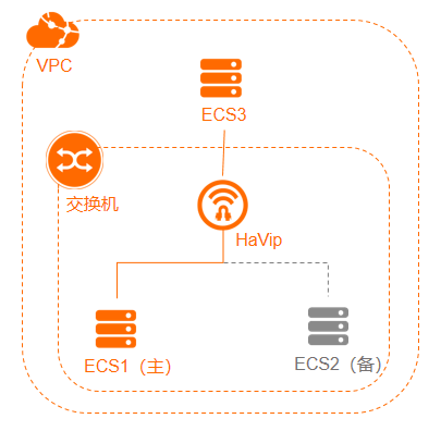 Does CloudStack support the High-Availability Virtual IP Address using ...