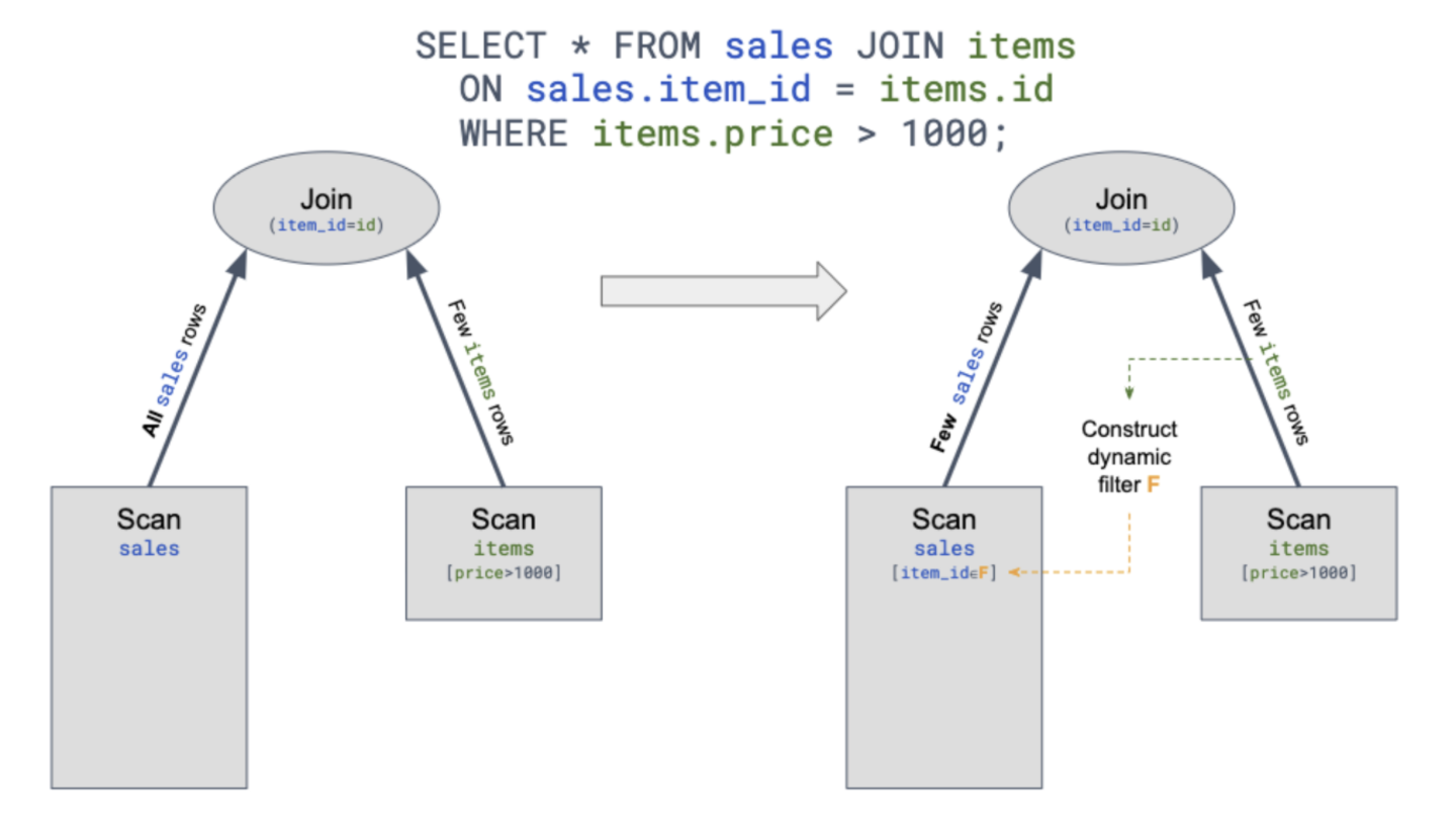 Feature Support Runtime Filter To Optimize Join · Issue 8366 · Databendlabs Databend · Github