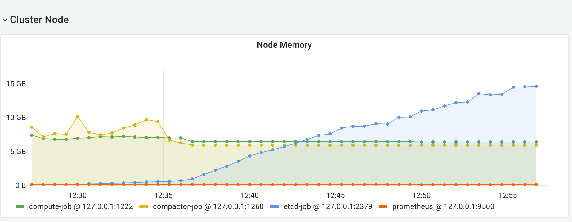 meta: etcd using 16GB memory · Issue #3054 · risingwavelabs/risingwave · GitHub