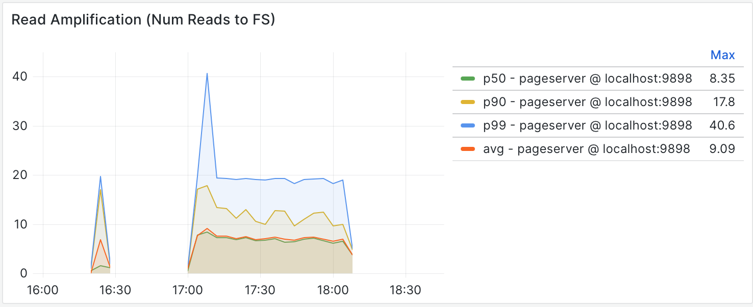 perf: high read amplification · Issue #4377 · neondatabase/neon · GitHub