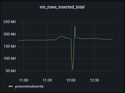 bug: vm v1.70.0, all vmstorage switch indexdb in same time at 12:00pm, cause half vminsert oom ...