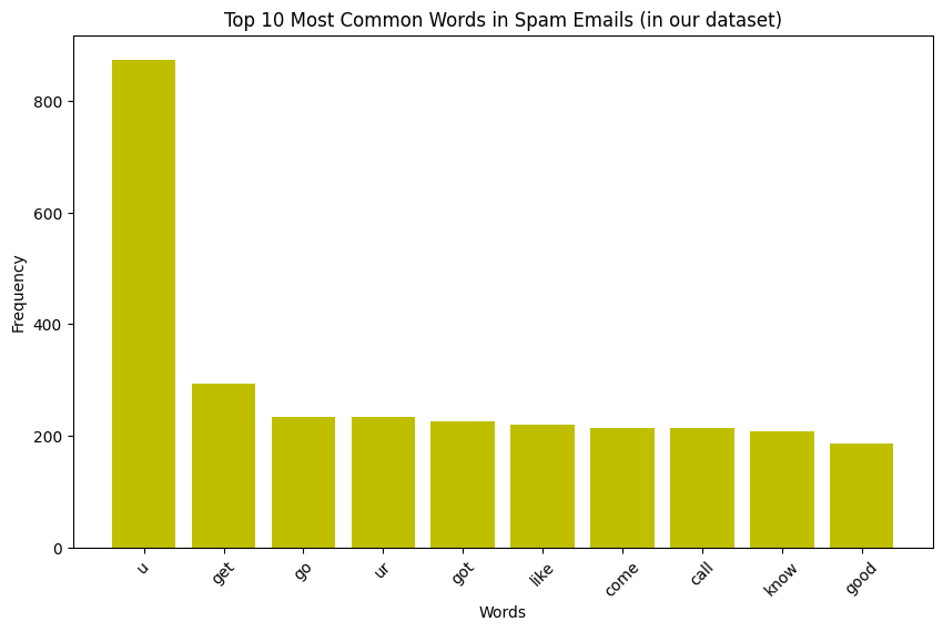 GitHub - guilherme-deschamps/Email-Spam-Detection: Project developed to ...