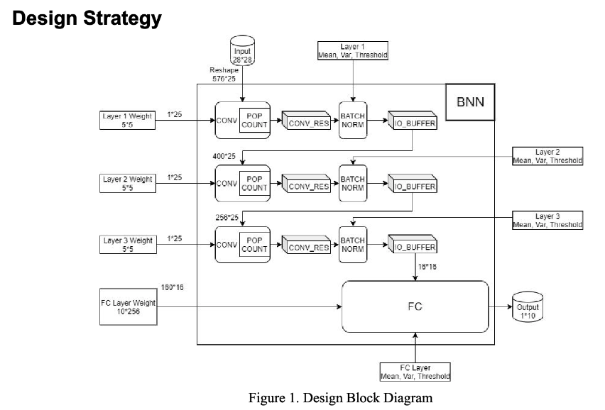 GitHub - bguan2022/BNN_Implementation_with_Vivado_HLS: BNN