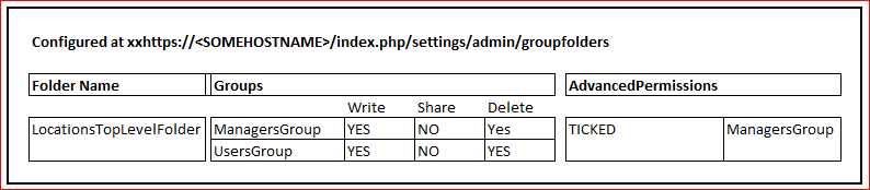 Impossible level of usability of group folder, as soon as Advanced Permissions are involved ...