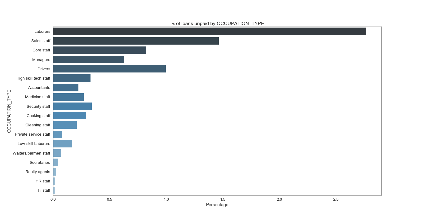 GitHub - Uppalapa/Kaggle-Challenge-2018---Home-Credit-Defaulter-Prediction