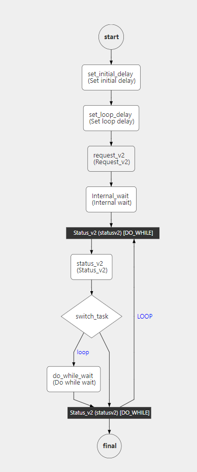 Wait takes much longer than expected · Issue #3403 · Netflix/conductor · GitHub