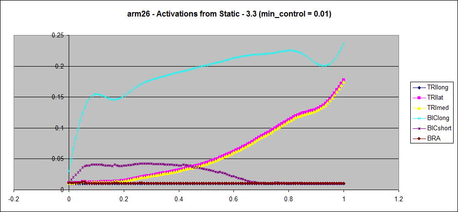 Static Optimization results for "Strength of Simulation" example differ ...