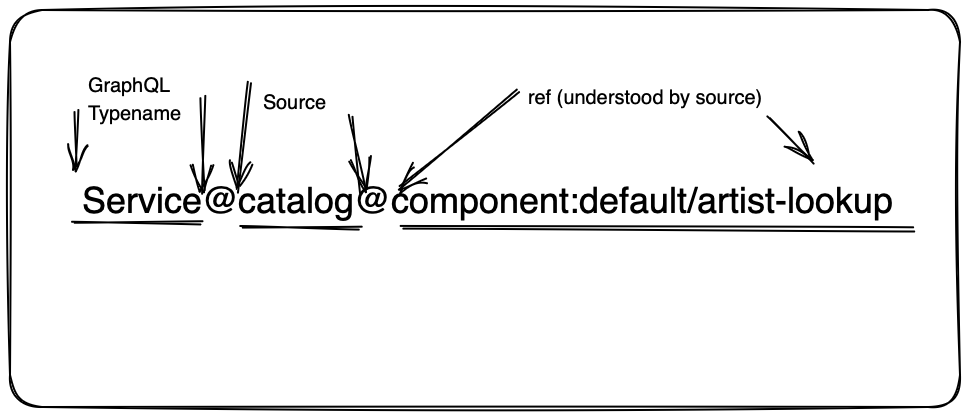 💬 RFC: GraphQL Plugin 2.0 · Issue #17175 · backstage/backstage · GitHub