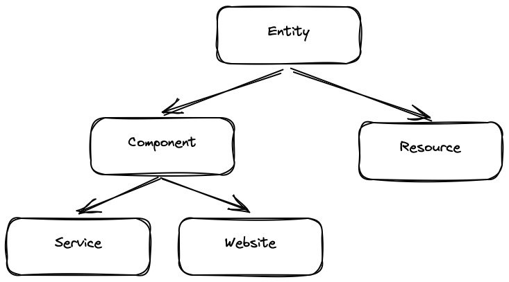 💬 RFC: GraphQL Plugin 2.0 · Issue #17175 · backstage/backstage · GitHub