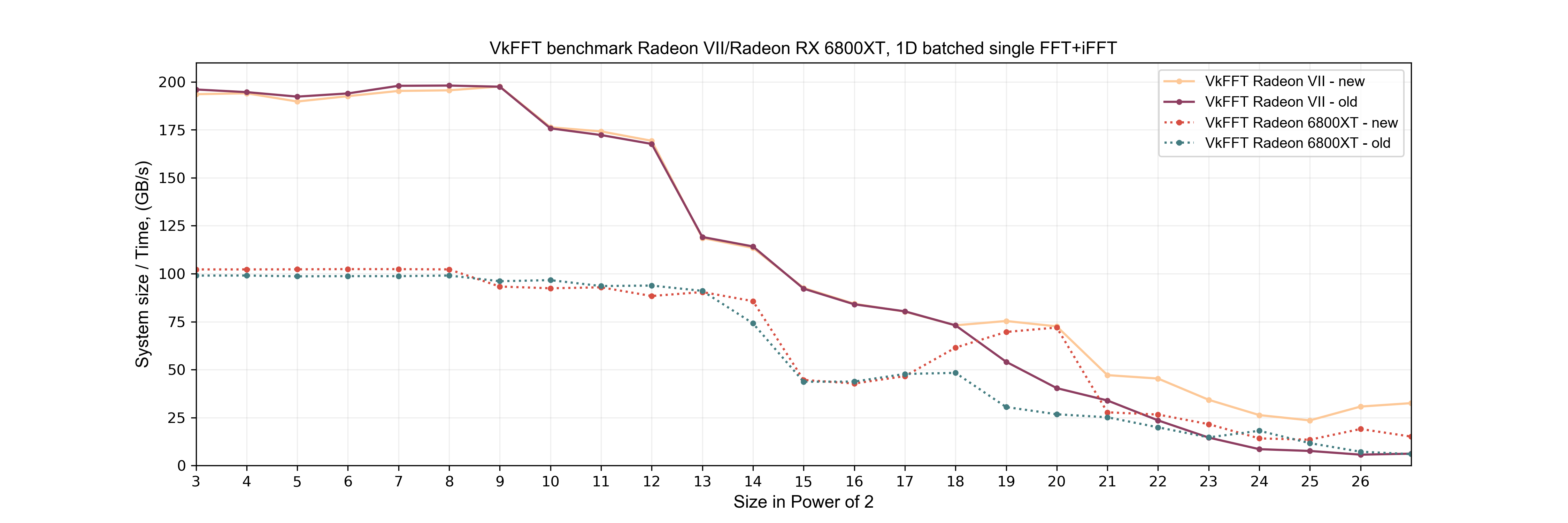 Bandwidth drop on distant coalesced memory accesses in VkFFT · Issue #1294 · ROCm/ROCm · GitHub