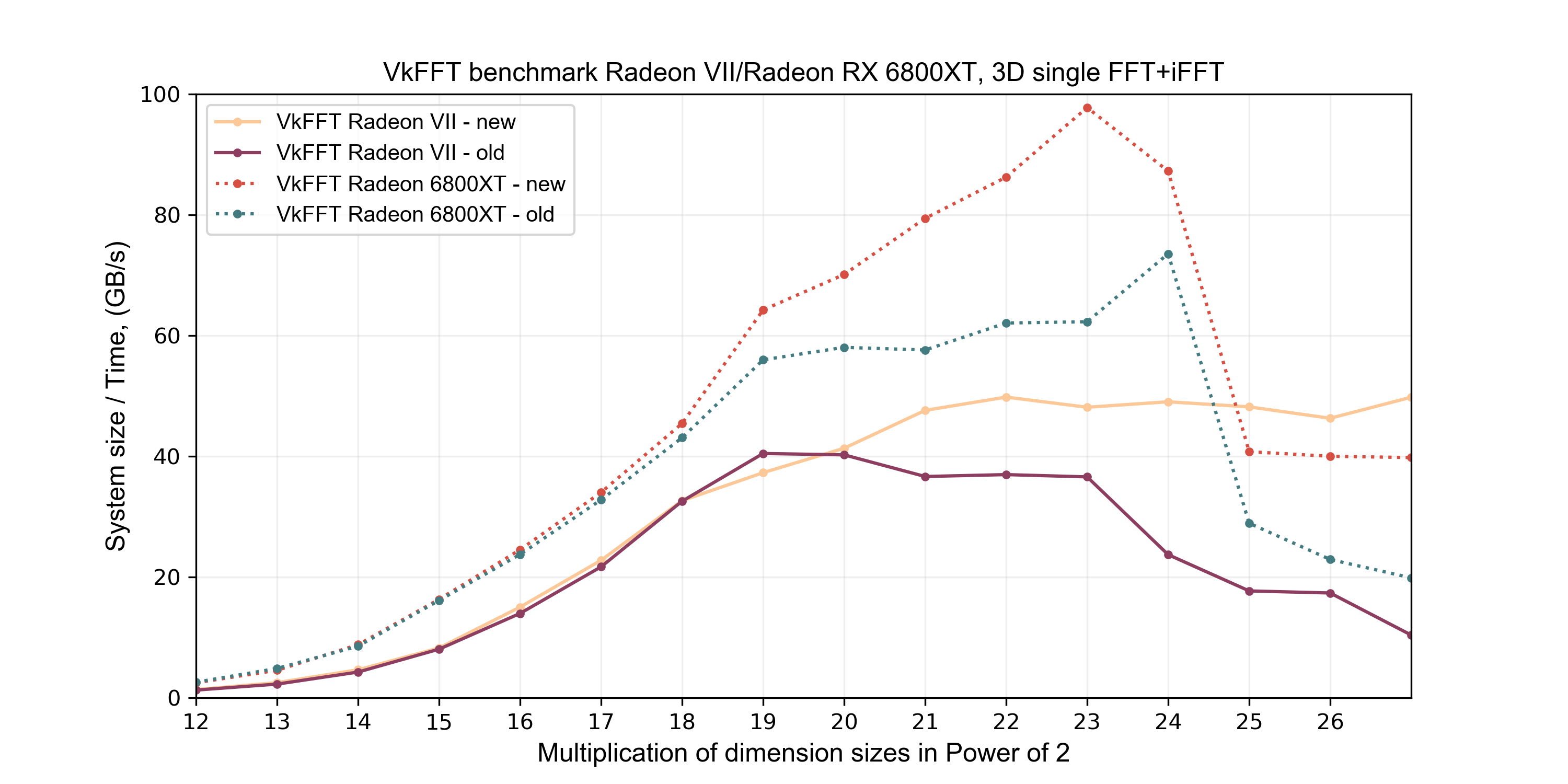 Bandwidth drop on distant coalesced memory accesses in VkFFT · Issue #1294 · ROCm/ROCm · GitHub