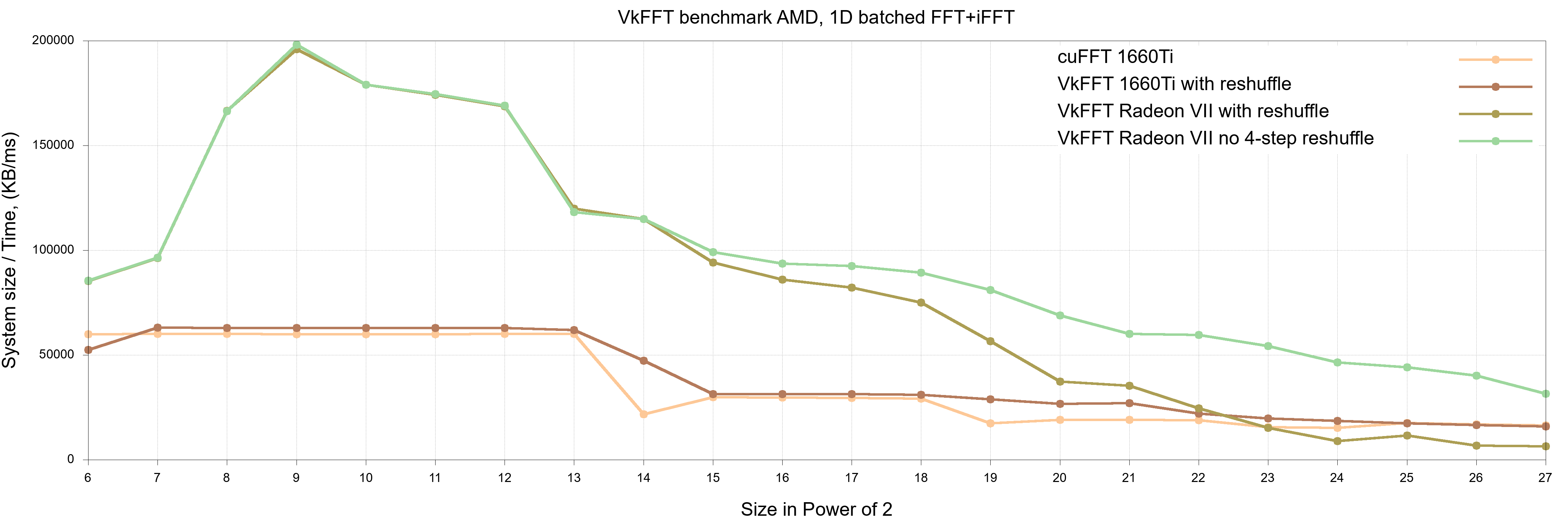Bandwidth drop on distant coalesced memory accesses in VkFFT · Issue #1294 · ROCm/ROCm · GitHub