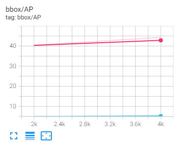 Testing mAP significantly drops after adding simple DatasetMapper ...