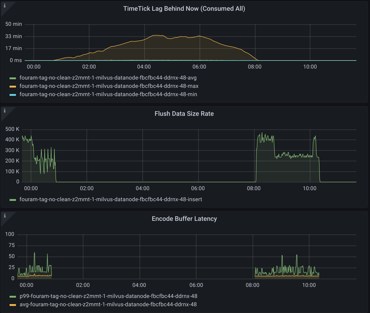 [Bug]: [benchmark][cluster] Milvus is reinstalled with the same PVC，rasie an error"force to deny ...