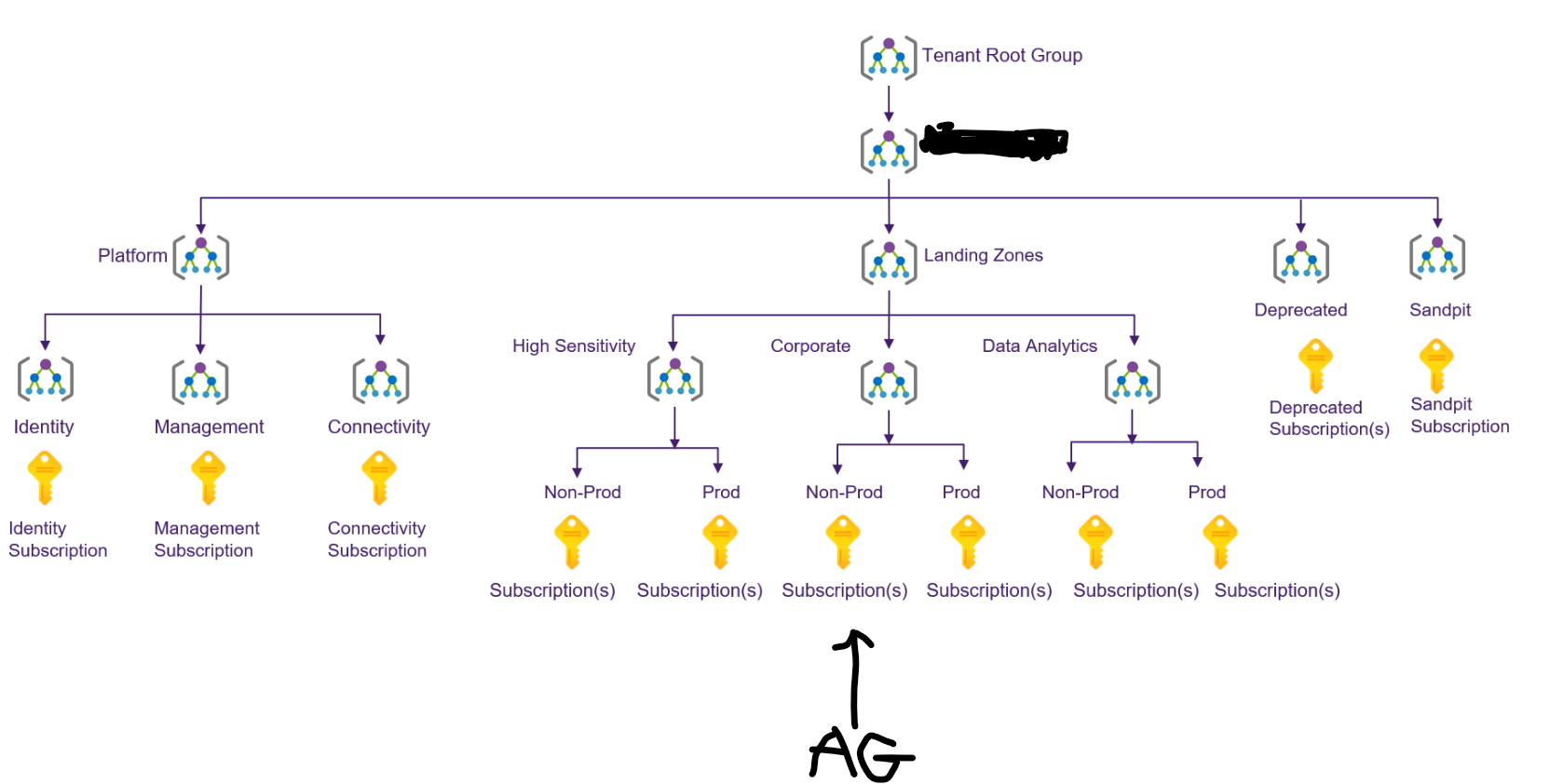 Query - Unable to deploy an Application gateway within a ES LZ · Issue ...