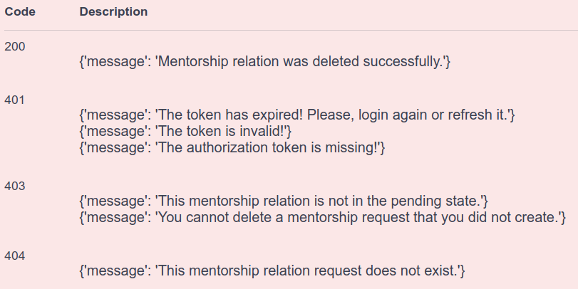 Use HTTPStatus instead of hard coded status codes in resources/mentorship_relation.py file ...