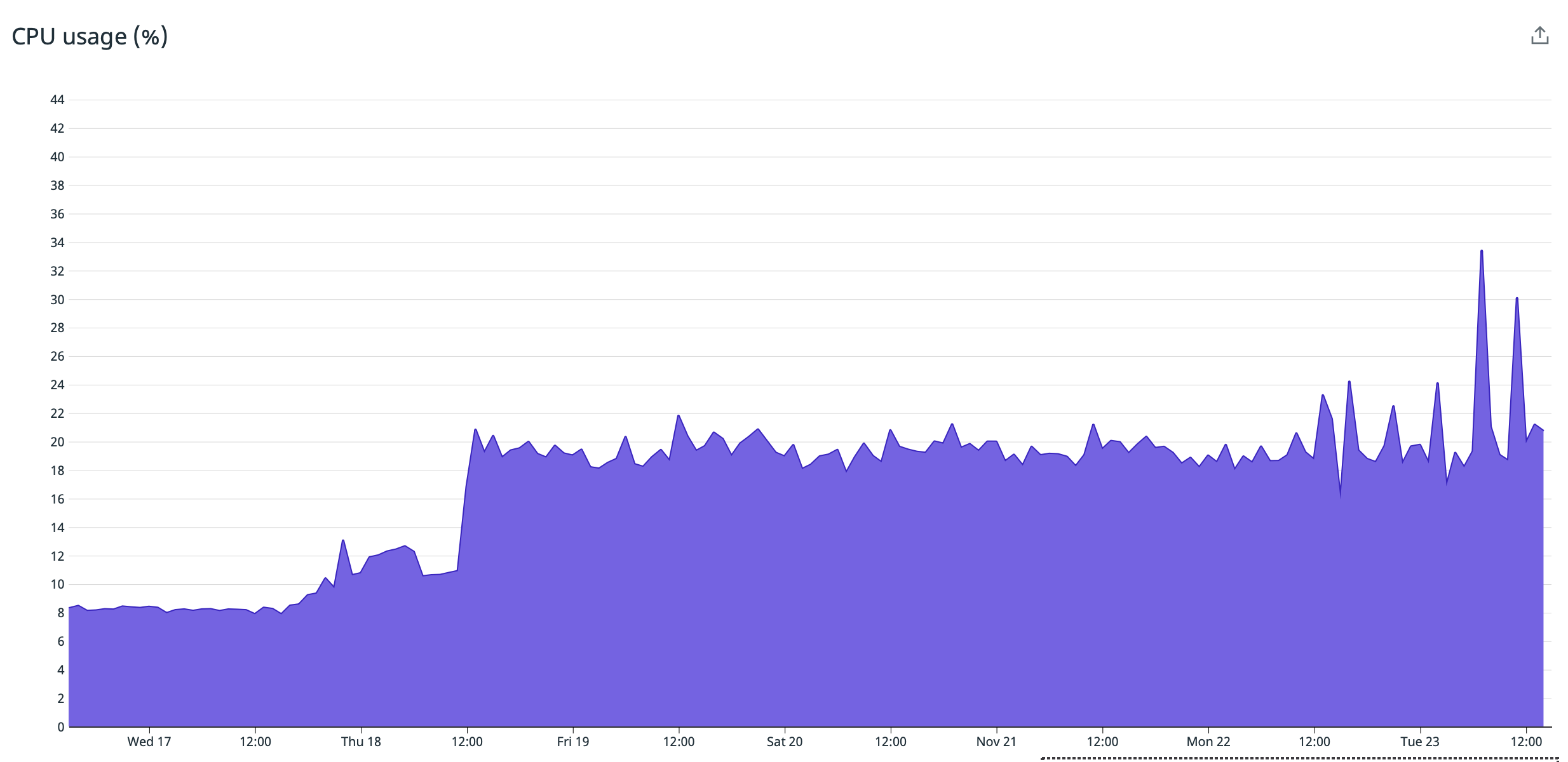 Increased CPU usage with 21.10.0 · Issue #1141 · getsentry/self-hosted · GitHub