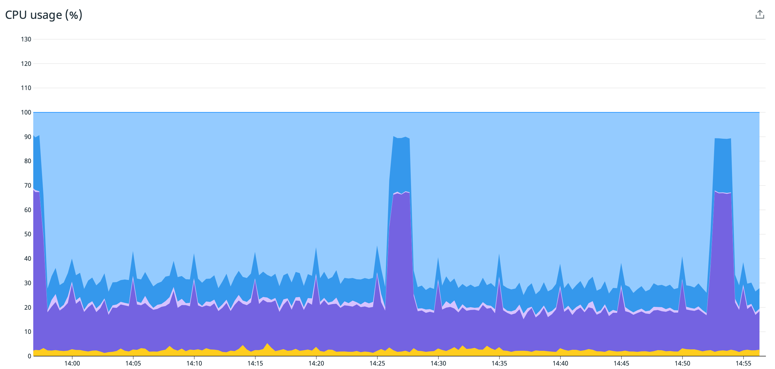 Increased CPU usage with 21.10.0 · Issue #1141 · getsentry/self-hosted · GitHub