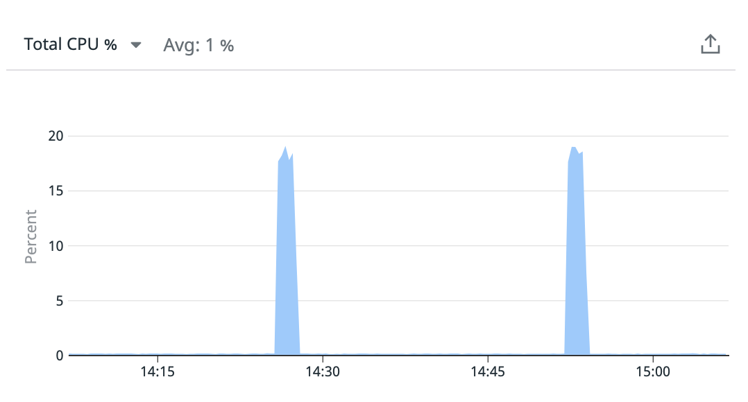 Increased CPU usage with 21.10.0 · Issue #1141 · getsentry/self-hosted · GitHub