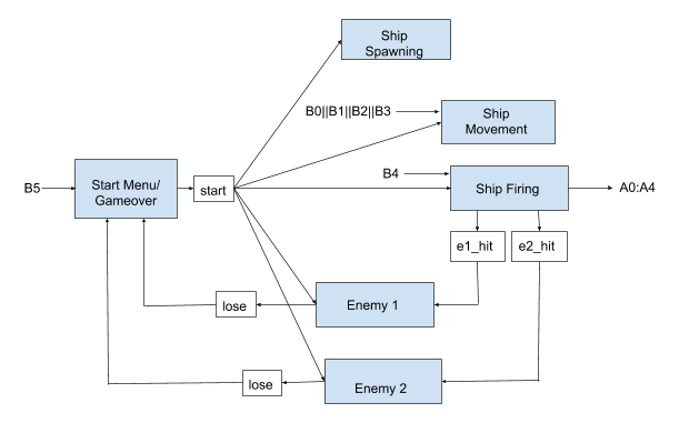 GitHub - jonathanchiem/SpaceImpact: Embedded Systems Final Project: Space Impact