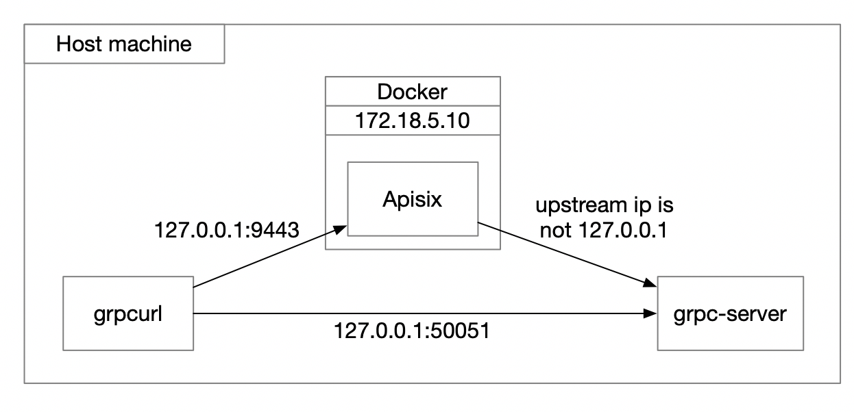 request help: grpc-proxy request failed · Issue #1637 · apache/apisix · GitHub