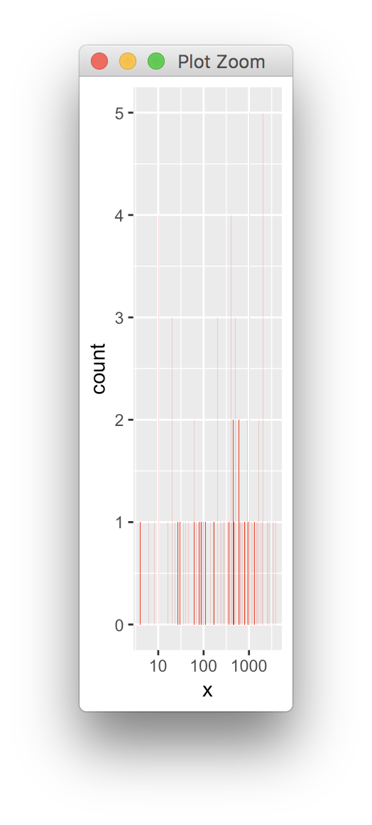geom_histogram skips drawing with narrow log-bins · Issue #2711 · tidyverse/ggplot2 · GitHub